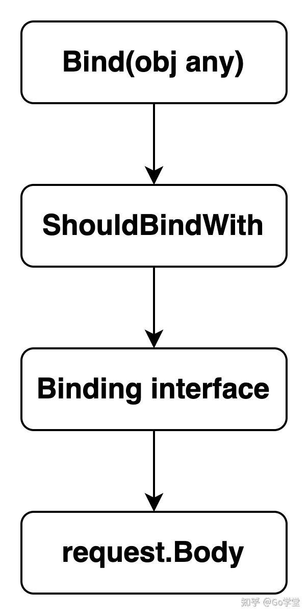 「Go框架」bind函数：gin框架中是如何绑定请求数据的？ - 知乎
