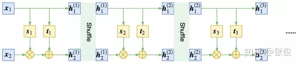 RealNVP与Glow：流模型的传承与升华 - 知乎