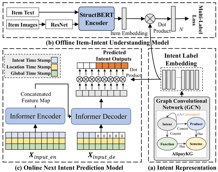 蚂蚁ACM23-基于知识图谱的用户下一个意图预测《A Concept Knowledge Graph for User Next Intent Prediction at Alipay》论文 - 知乎