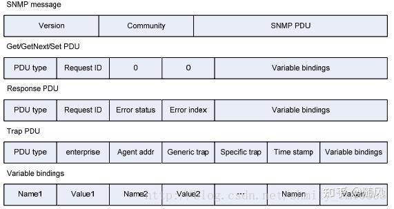 不同版本（SNMPv1、v2c、v3）报文区别 - 知乎