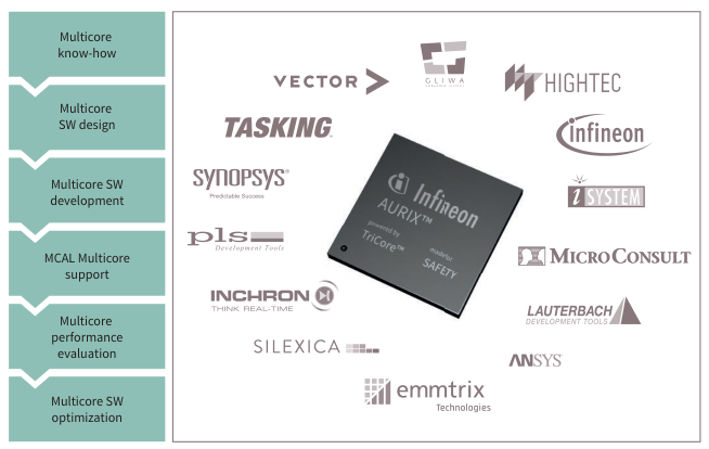 英飞凌AURIX 2G TC3xx新一代芯片架构系列介绍-概论 - 知乎