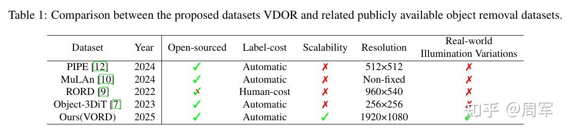 AI 消除-数据集-VDOR: A Video-based Dataset for Object Removal via Sequence Consistency - 知乎