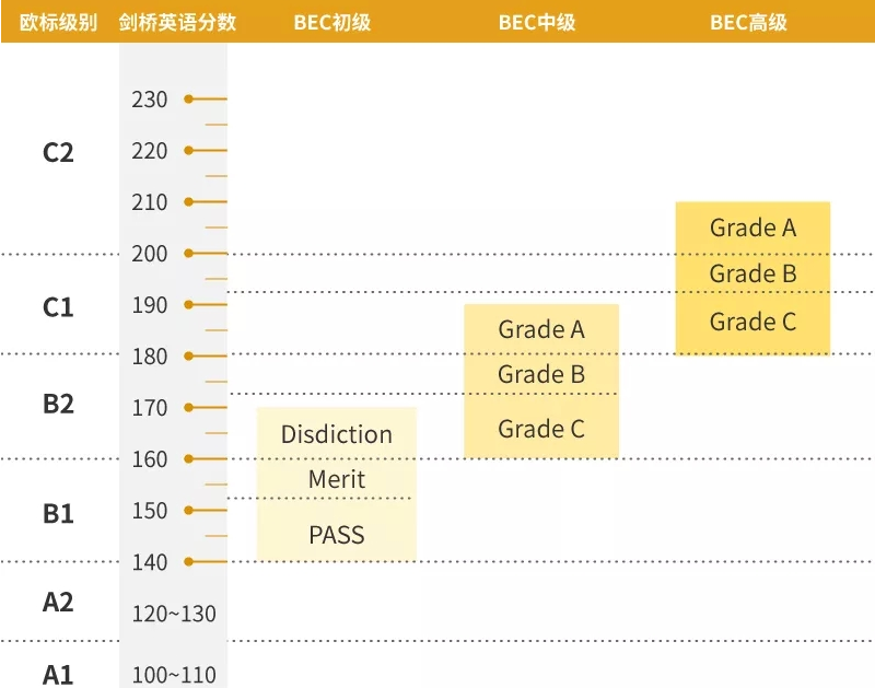 科普：BEC证书有没有用？值不值得考？含金量如何？ - 知乎