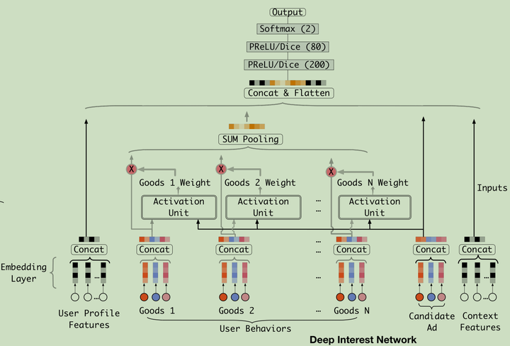 Deep Interest Network（DIN）——2018阿里 - 知乎