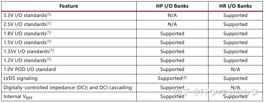 FPGA设计杂谈之九：HRIO/HPIO/HDIO - 知乎