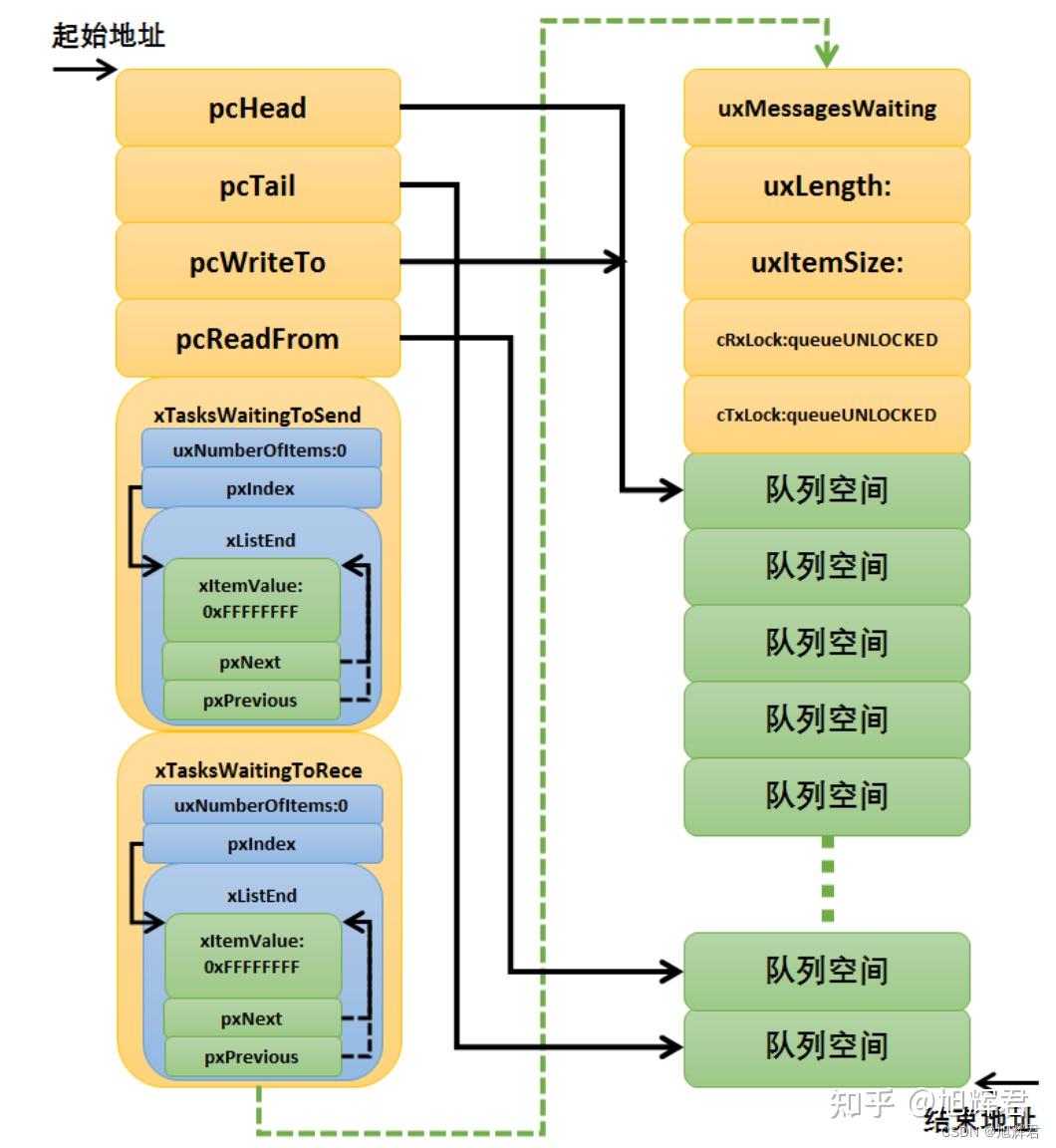 FreeRTOS大家都是怎么学的呀？ - 知乎