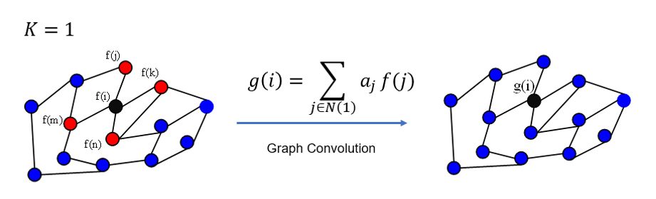 如何理解 Graph Convolutional Network（GCN）？ - 知乎