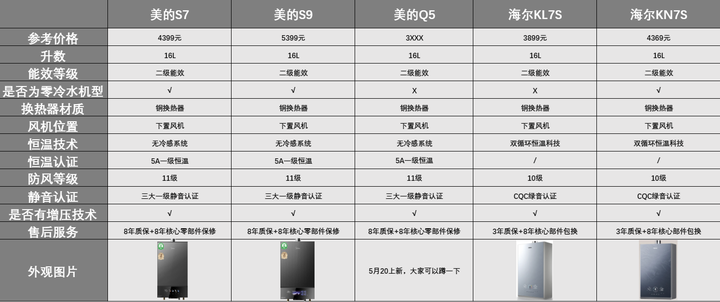 【技术分析篇】燃气热水器有哪些顶尖的恒温技术？美的零循环恒温系统VS海尔双循环系统，附美的Q5、美的无冷感S7/S9、海尔KN7S、KL7S对比横评 - 知乎