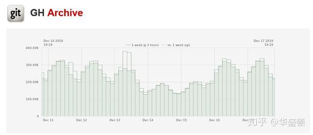 最值得推荐的8个git/github项目数据分析工具 - 知乎