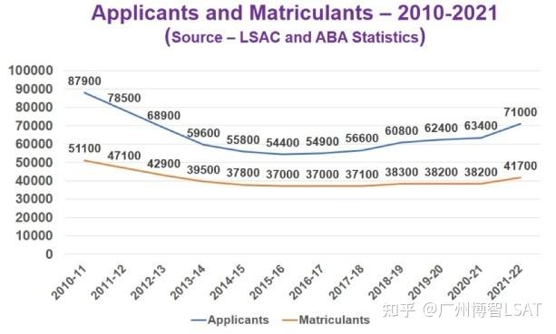重磅！2010~2021年间申请人、入学人数及LSAT分数等数据变化！ - 知乎
