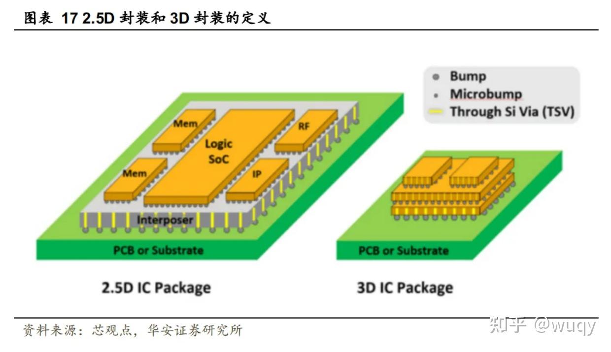 2.5D/3D封装：多层芯片堆叠，AI驱动下HBM需求大增、芯片清洗剂介绍 - 知乎