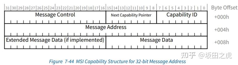 PCIe协议学习-中断机制简介 - 知乎