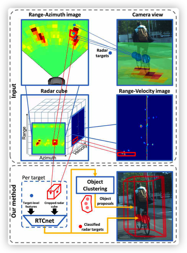 【IDPT论文解读】CNN based Road User Detection using the 3D Radar Cube - 知乎