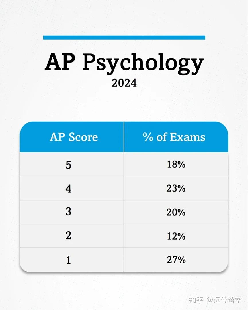 留学资讯 | 2024年AP考试全面解析：分数分布、学科考情、选课建议及专业适配攻略 - 知乎