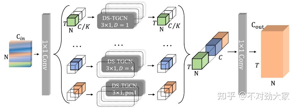 Dynamic Semantic-based Spatial-Temporal Graph Convolution Network for Skeleton-based Human ...