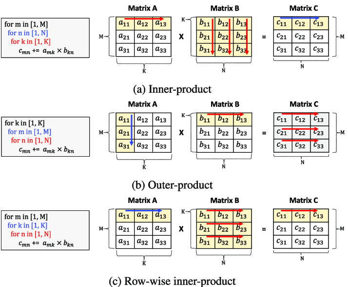 GEMM 计算密度 (Arithmetic Intensity, AI)学习 - 知乎