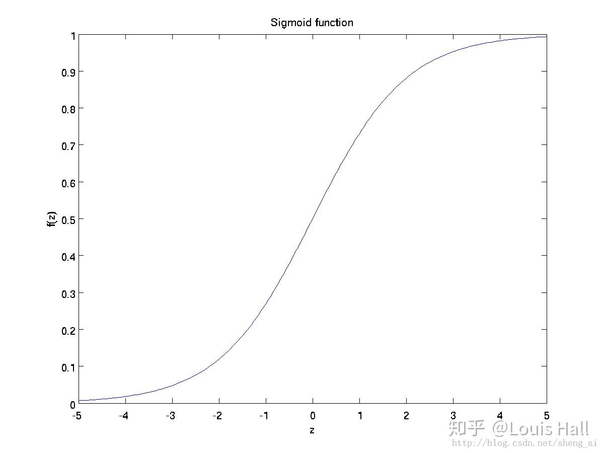 Sigmoid函数推导 - 知乎