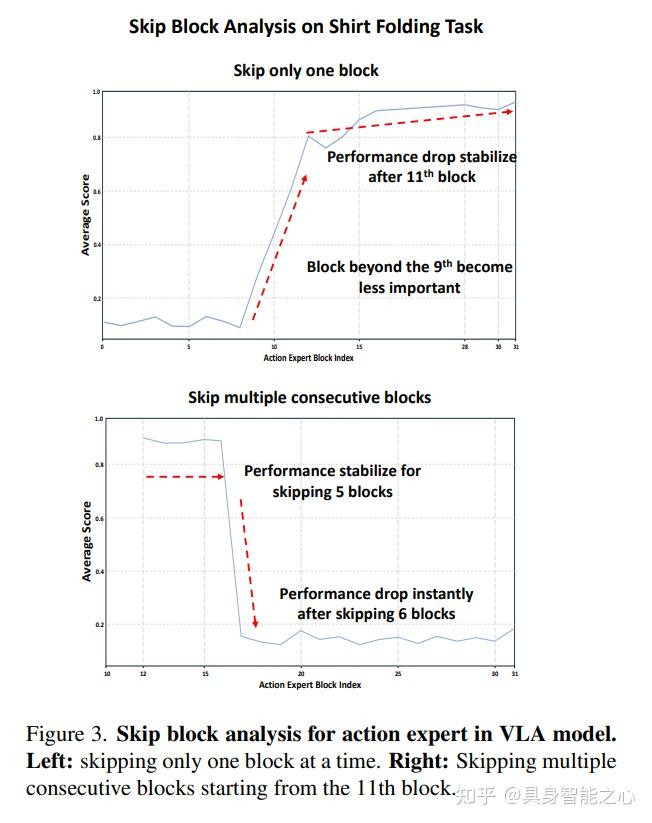 优于现有SOTA！PointVLA：如何将3D数据融入VLA模型？ - 知乎
