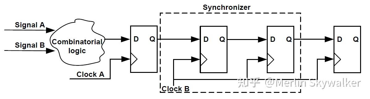 数字前端设计中的CDC问题分析以及处理方法 - 知乎