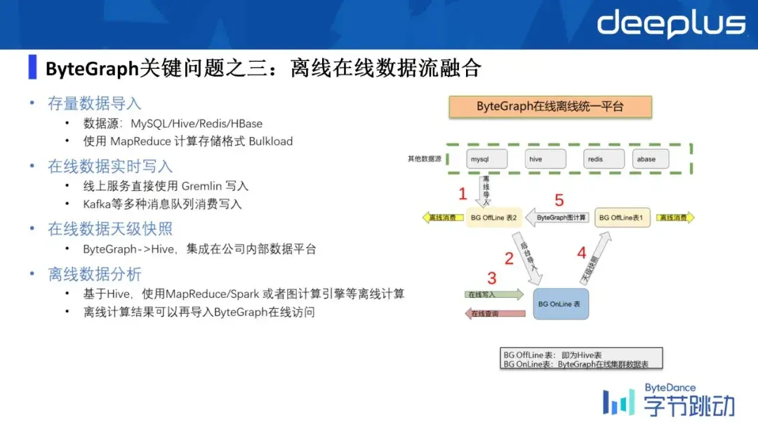 字节跳动万亿级图数据库ByteGraph架构是怎样的？ - 知乎