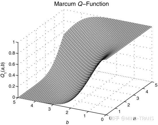 MATLAB中如何表示Marcum Q函数的反函数？ - 知乎