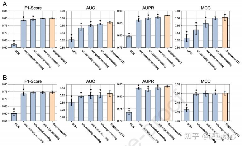 论文笔记34|GraphormerDTI A graph transformer-based approach for drug-target interaction prediction - 知乎