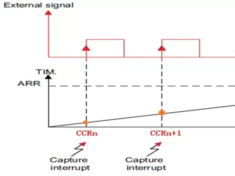 【话说定时器系列】之六：STM32定时器输入捕获话题 - 知乎