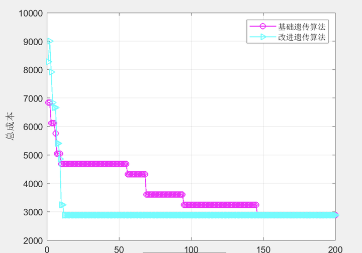 【遗传算法、粒子群、改进遗传算法】基于智能算法的电力系统电网最优规划方案的研究(matlab代码实现) 知乎
