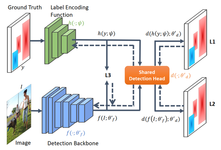ECCV 2020 | 旷视开源LabelEnc：提升目标检测的新型中间监督方法 - 知乎