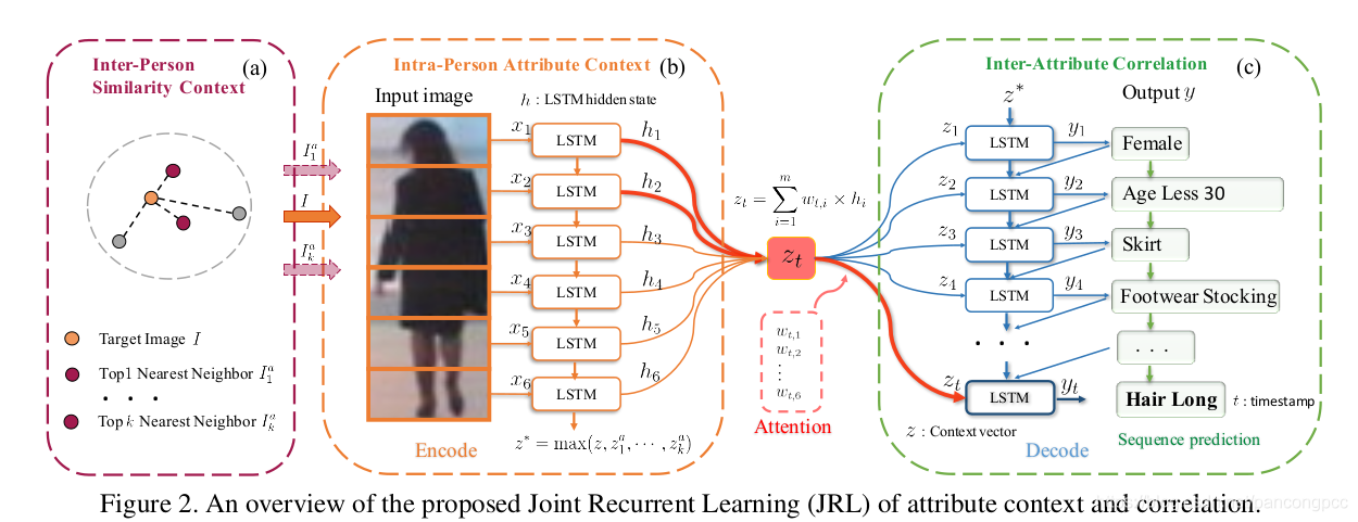 行人属性识别(Pedestrian attribute recognition)研究现状？ - 知乎