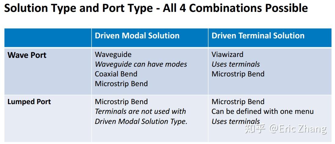 HFSS Lumped Port vs Wave Port - 知乎