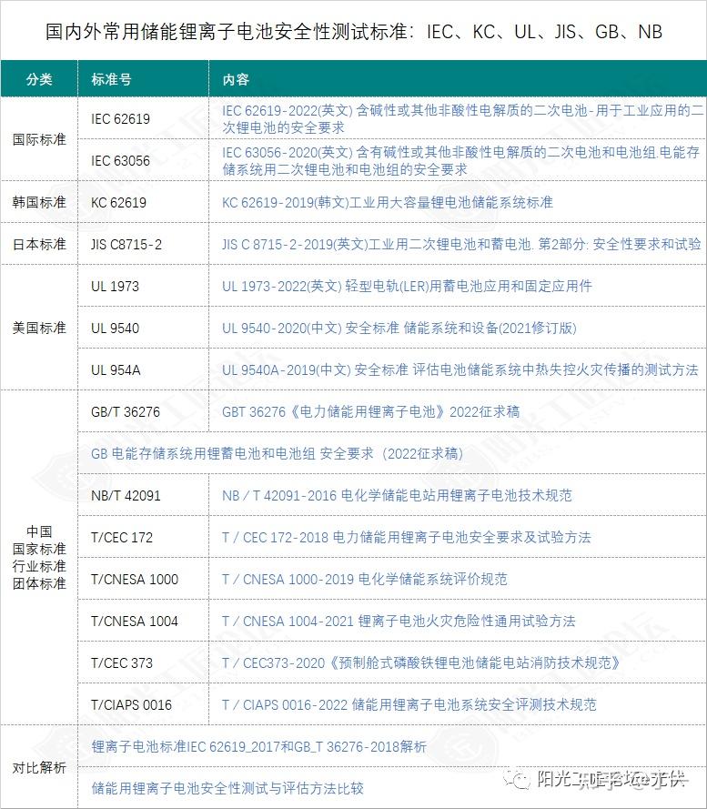 国内外常用储能锂离子电池安全性测试标准：IEC、KC、UL、JIS、GB、NB - 知乎