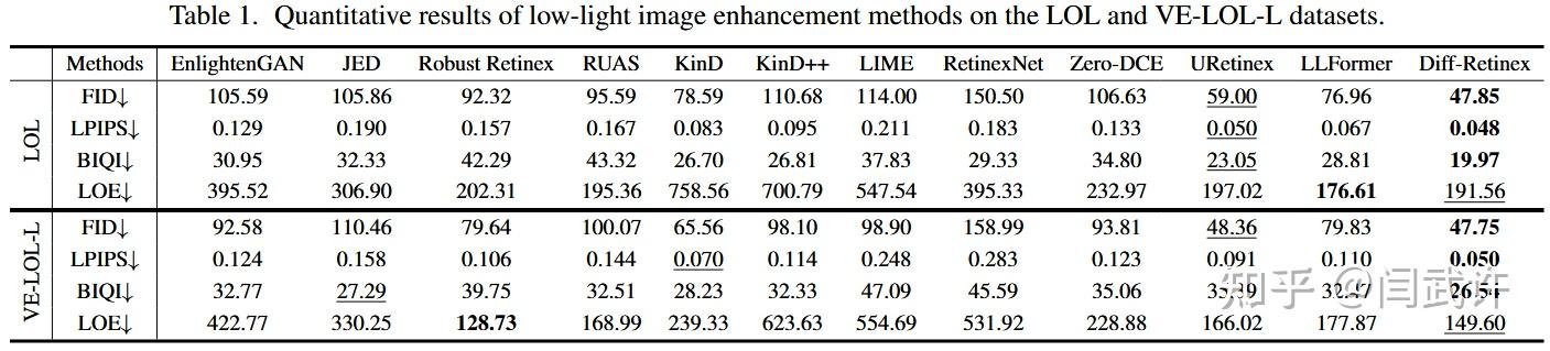 低光图像增强：Diff-Retinex: Rethinking Low-light Image Enhancement with A Generative Diffusion Model - 知乎