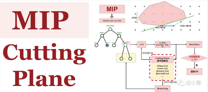 优化求解器 | 强大的Cutting Plane算法：Gurobi中Cuts的介绍及案例探究(Python+Gurobi) - 知乎