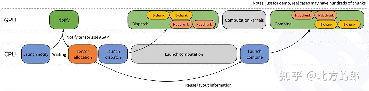 DeepSeek 开源周第二天开源项目 DeepEP，有哪些亮点值得关注？ - 知乎