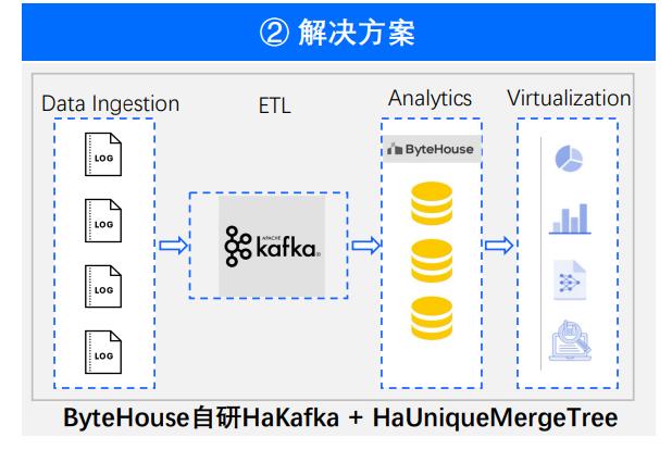 ByteHouse：基于 ClickHouse 的实时计算能力升级 - 知乎