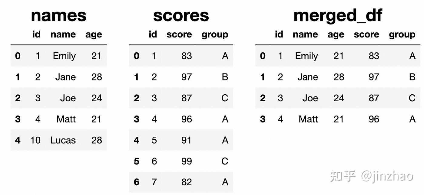 一文精通pandas merge - 知乎
