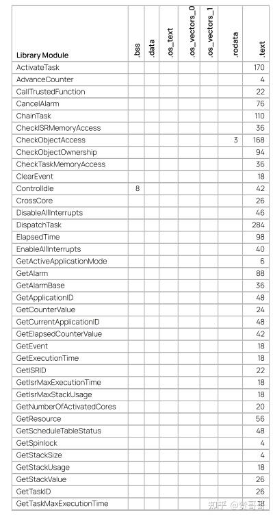 RTA-OS Port Guide学习(四)-基于S32K324 OS - 知乎