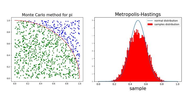 从马尔可夫链到蒙特卡洛-Metropolis方法（Python） - 知乎