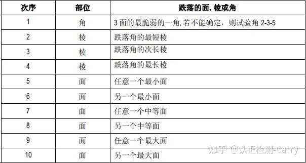 ISTA 2A测试介绍 - 知乎