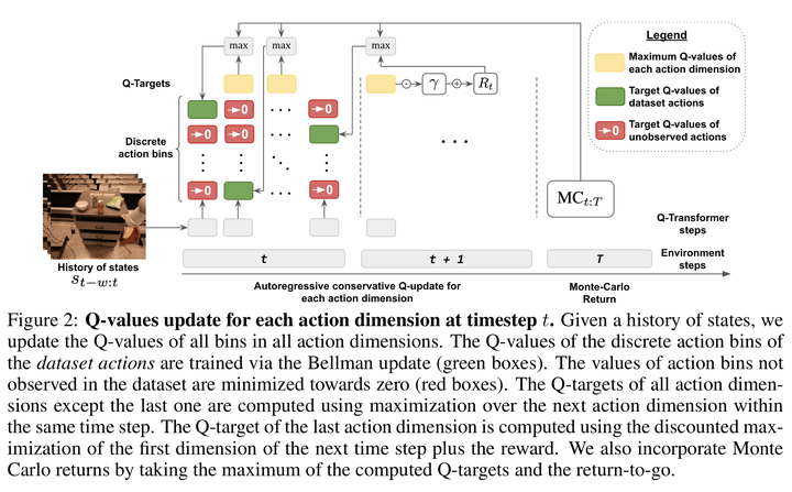 【强化学习RL3】Q-Transformer: Scalable Offline Reinforcement Learning via Autoregressive Q-Functions - 知乎