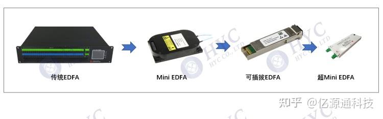 光纤放大器 EDFA 的发展方向主要有哪些？ - 知乎