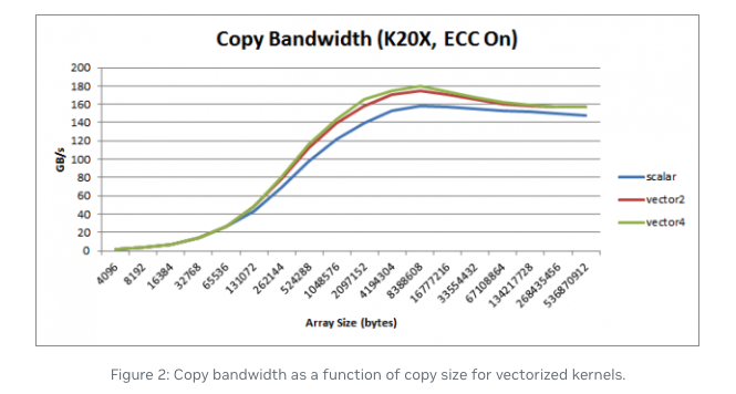 CUDA编程入门之Vectorized Memory Access - 知乎