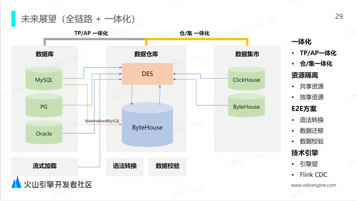 火山引擎 ByteHouse：只需 2 个方法，增强 ClickHouse 数据导入能力 - 知乎