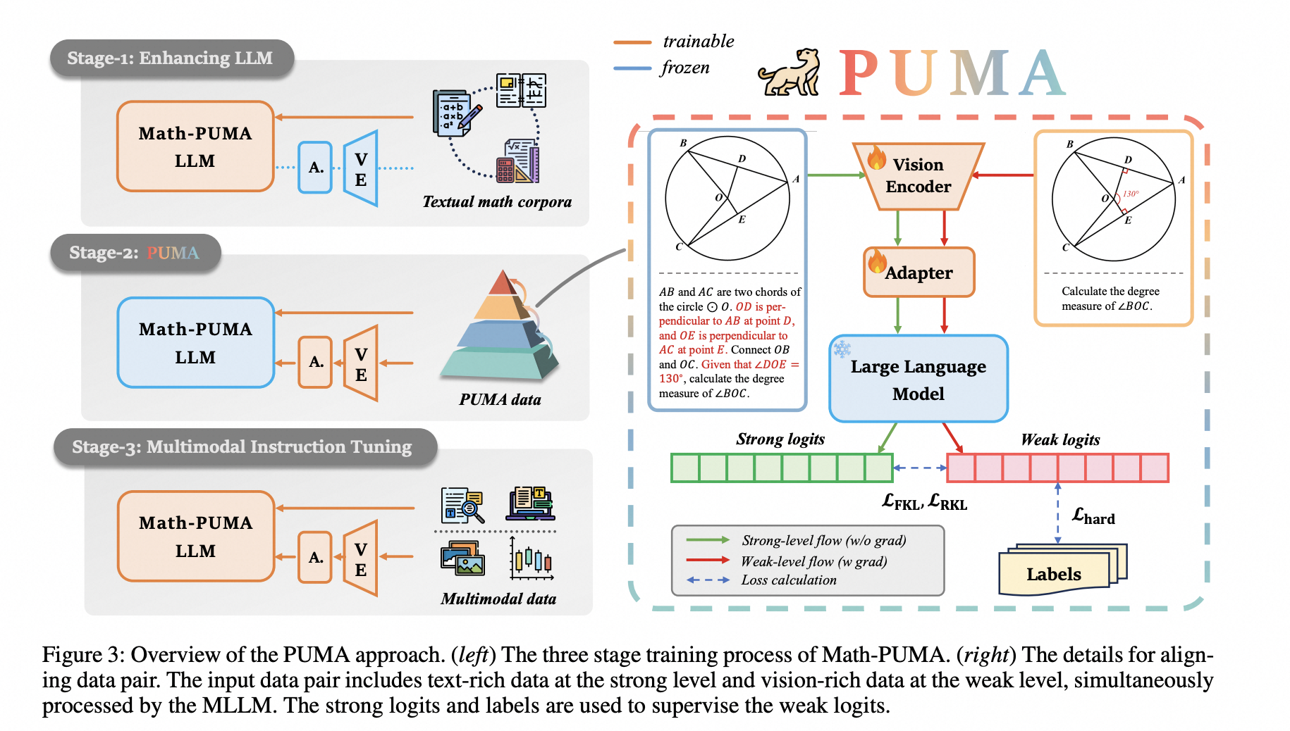 Arxiv推送:多模态数学对齐Math-PUMA: Progressive Upward Multimodal Alignment to ...