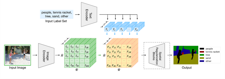 3月18日 LANGUAGE-DRIVEN SEMANTIC SEGMENTATION - 知乎