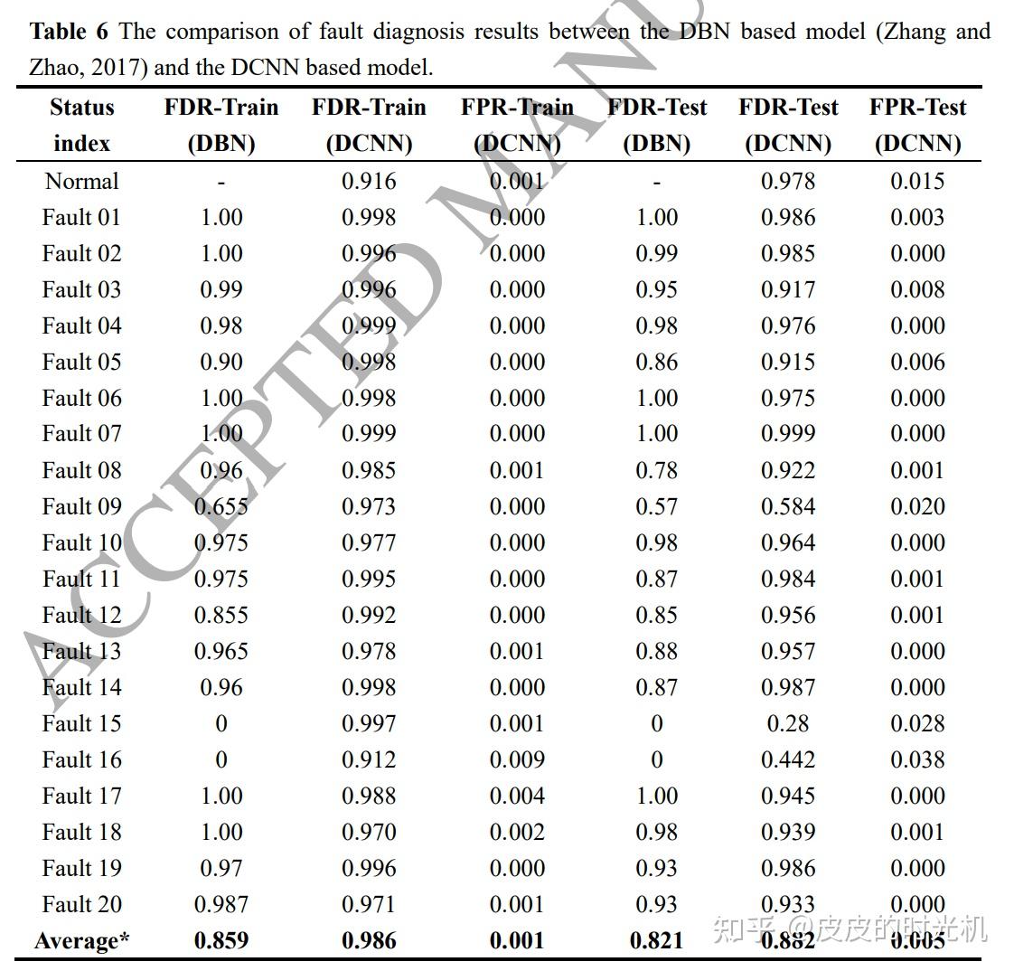 基于深度卷积神经网络的化工过程故障诊断Deep convolutional neural network model based chemical process fault ...