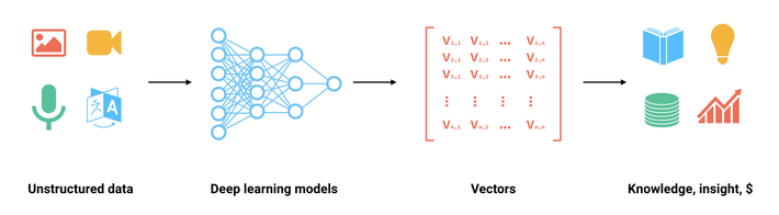 langchain(3)—向量数据库调研及简单性能测试 - 知乎