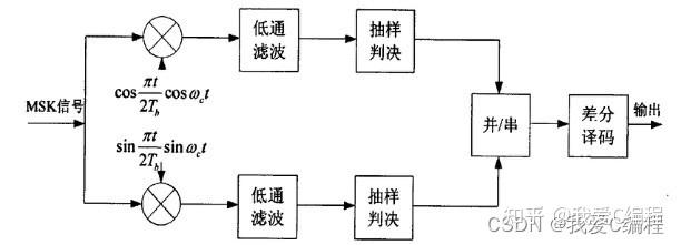 M基于fpga的msk调制解调系统verilog开发并带fpga误码检测模块和matlab仿真程序 知乎