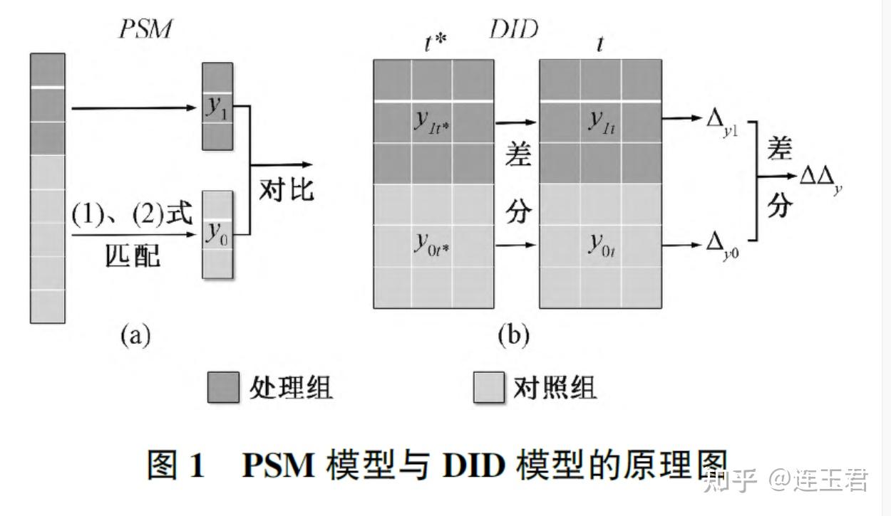 倾向得分匹配（psm）+双重差分（did），怎么处理面板数据？ - 知乎
